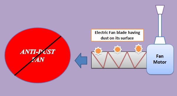 Anti-Dust Fan…What is the Science Behind It?? – Lateral Thinking
