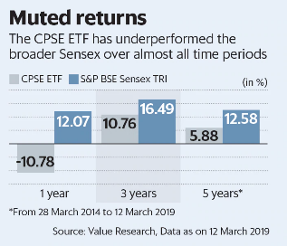 CPSE ETF…Worth Investing? – Lateral Thinking