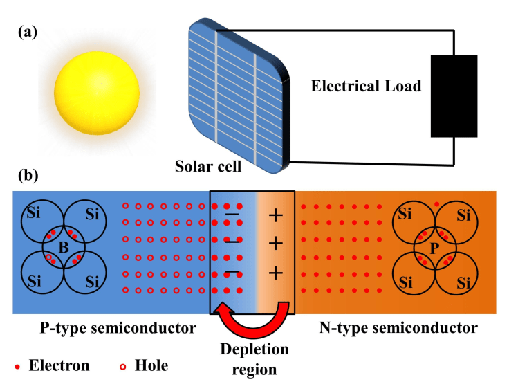 What is the Back Surface Field (BSF) for Solar Cells? – Lateral Thinking