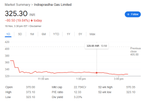 APM Gas Allocation in India – Why is it necessary to understand ...